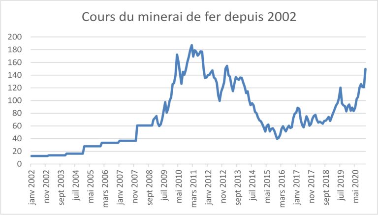 Les cours du fer et de l’acier augmentent - Verre & protections.com